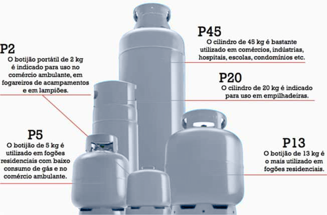 Gás GLP Residencial e Industrial | Grupo GJGG Campinas